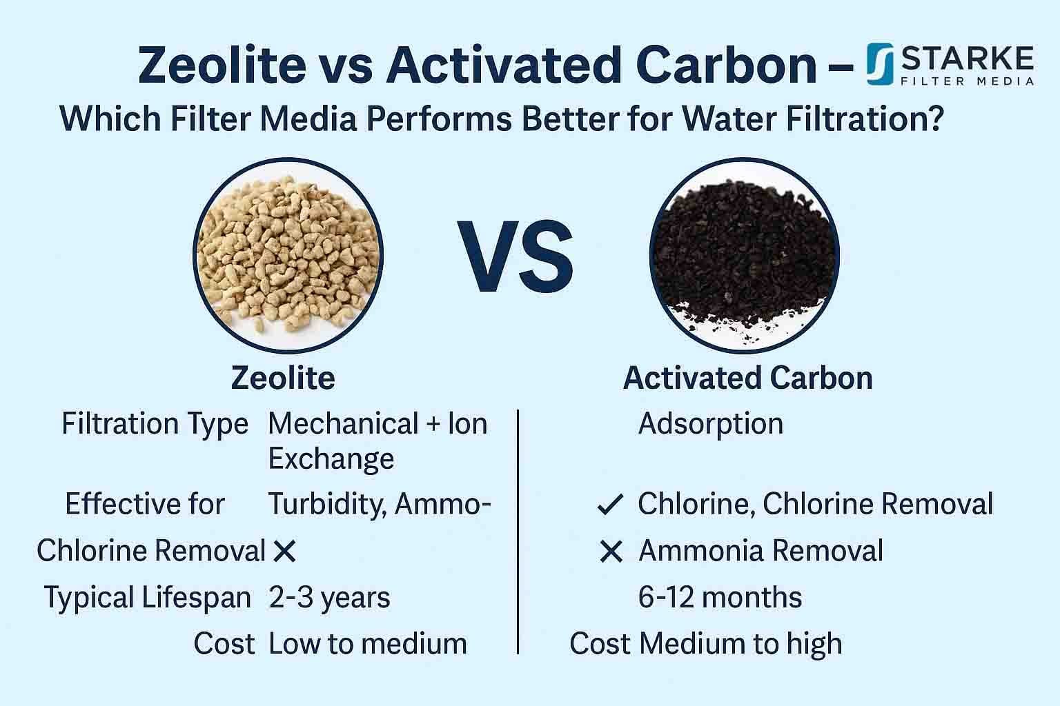 Zeolite vs Activated Carbon: Benefits, Uses & When to Use Each
