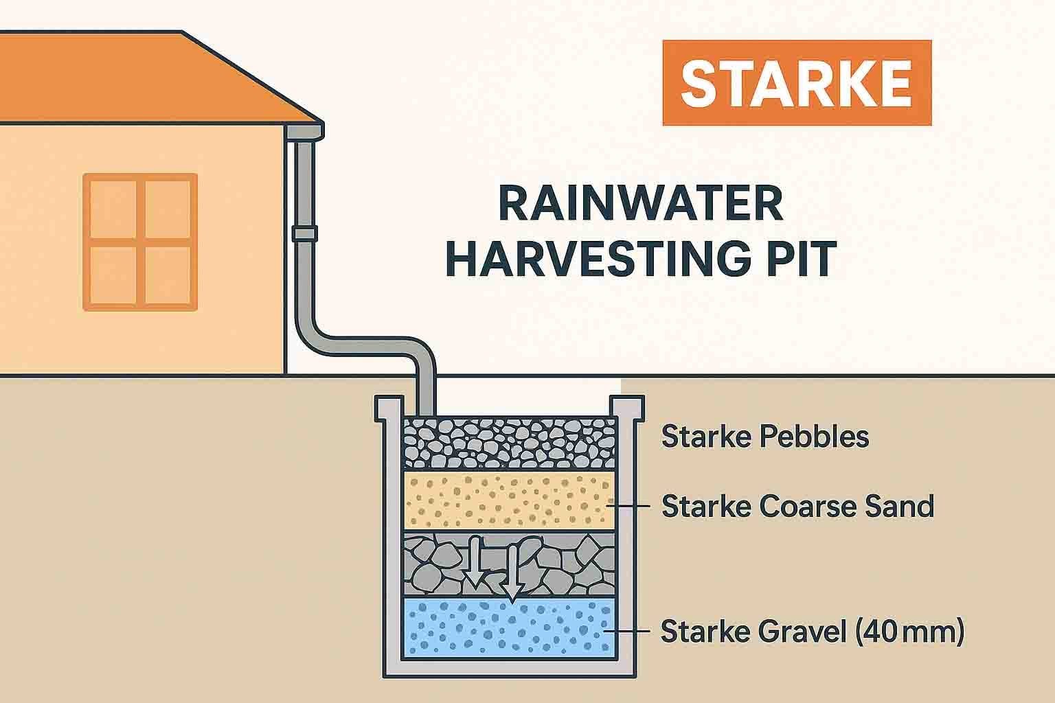 Rainwater Pits