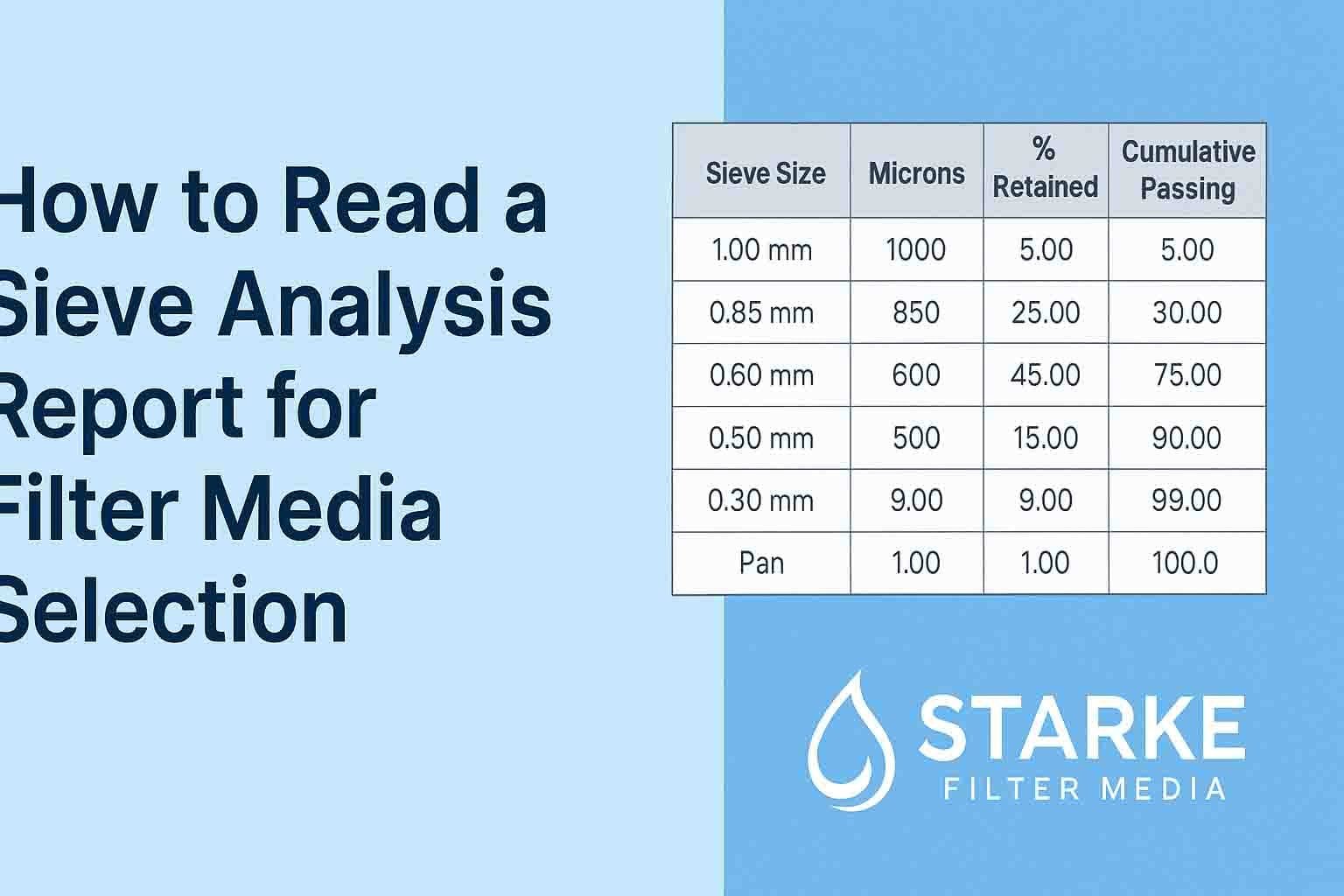How to Read a Sieve Analysis Report for Filter Media Selection