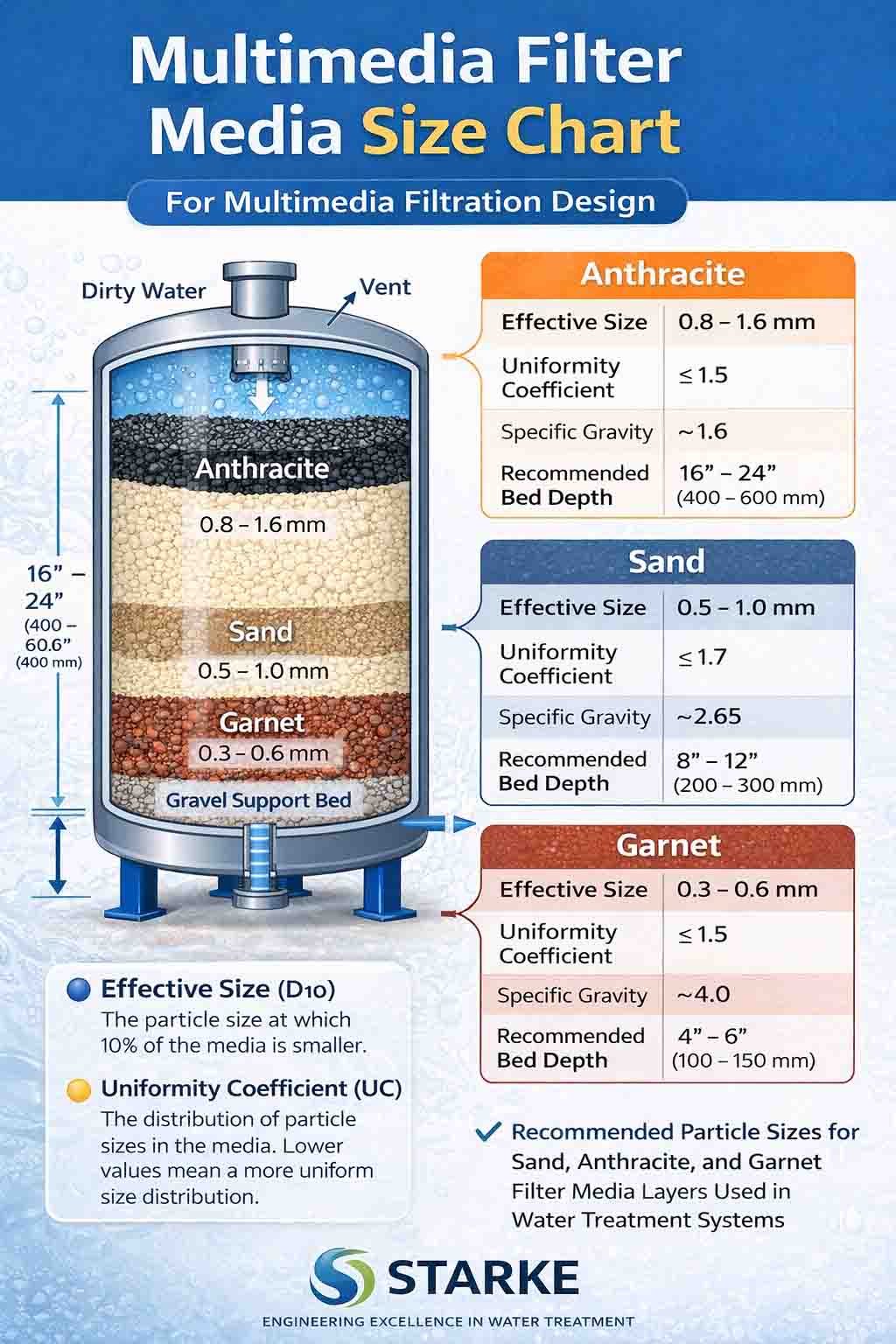 Multimedia Filter Media Size Chart (Sand, Anthracite, Garnet)