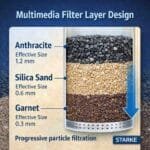 Effective Size vs Uniformity Coefficient in Filter Media ES vs UC